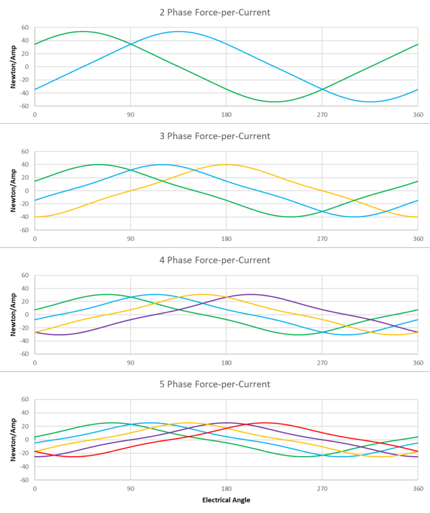 How-To Increase Linear Motor Efficiency With Increased Phase Counts