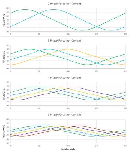 How-To Increase Linear Motor Efficiency With Increased Phase Counts