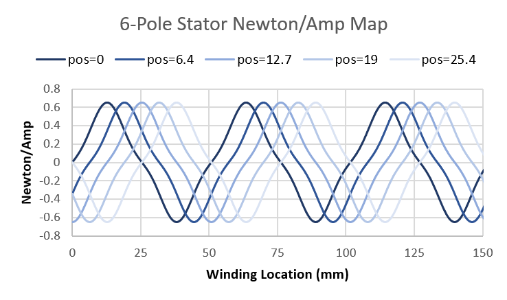 How-To Increase Linear Motor Efficiency With Increased Phase Counts