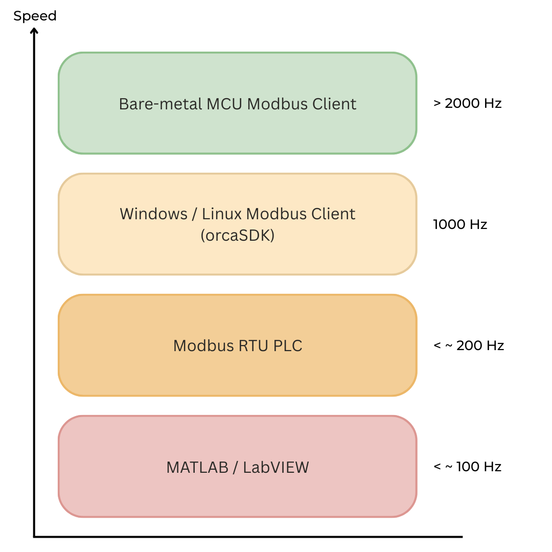 Low-Latency and Real-Time Response in Smart Linear Actuators