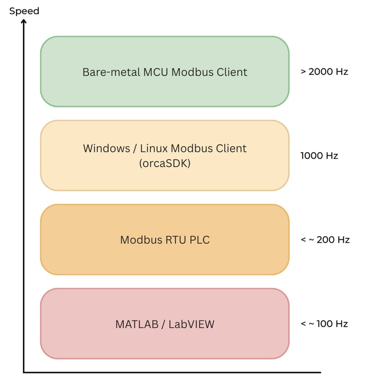 Low-Latency and Real-Time Response in Smart Linear Actuators