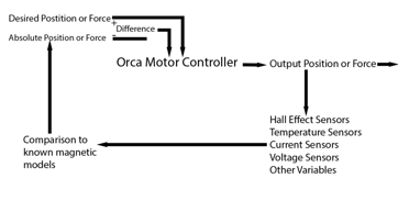 Magnetic Force Feedback: Explained