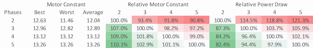 How-To Increase Linear Motor Efficiency With Increased Phase Counts