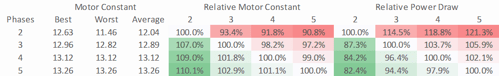 How-To Increase Linear Motor Efficiency With Increased Phase Counts