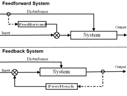 Feedback and Feedforward Control: Explained