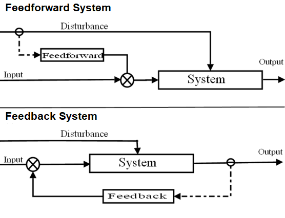 Feedback and Feedforward Control: Explained