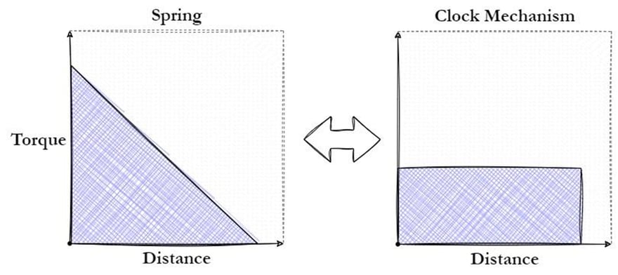 Introduction To Variable Mechanical Advantage