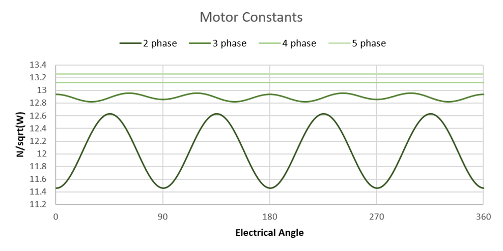 How-To Increase Linear Motor Efficiency With Increased Phase Counts