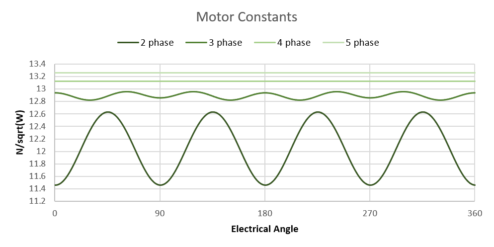How-To Increase Linear Motor Efficiency With Increased Phase Counts