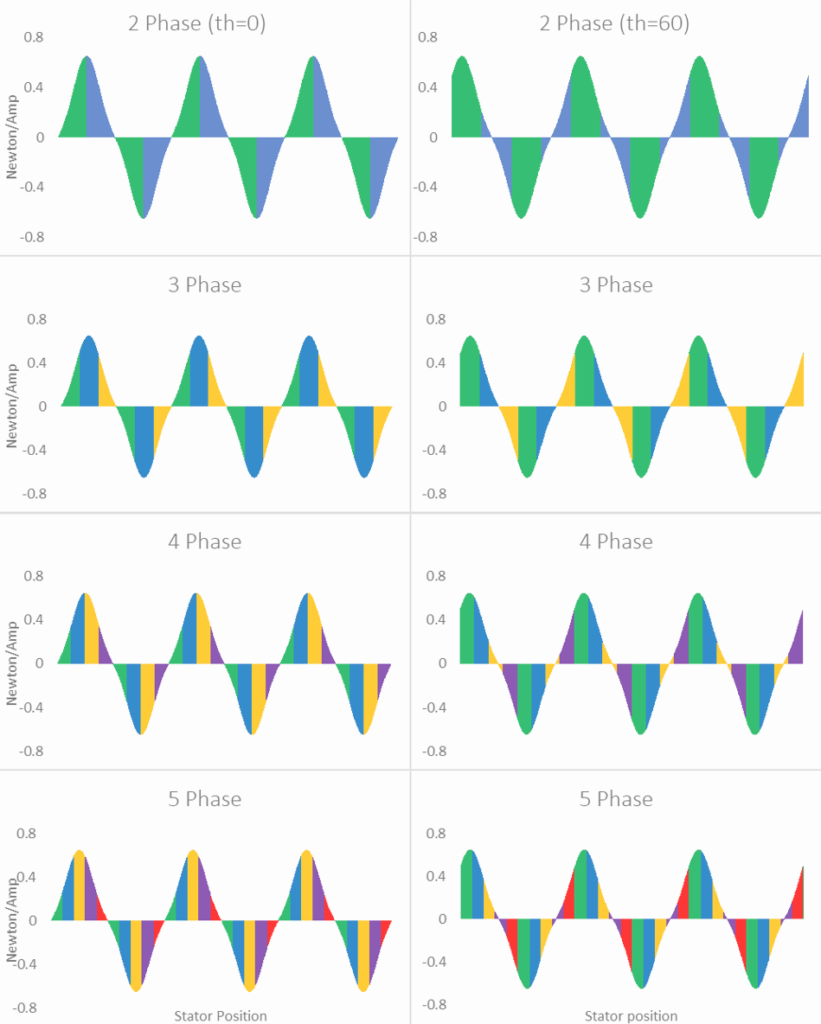 How-To Increase Linear Motor Efficiency With Increased Phase Counts